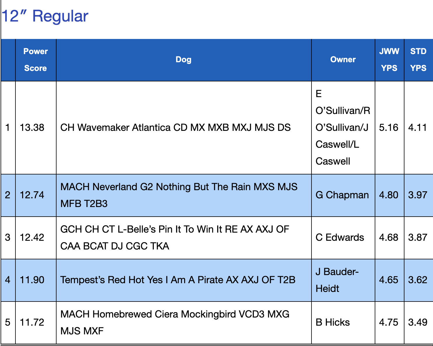Wavemaker Staffords » ...naturally
